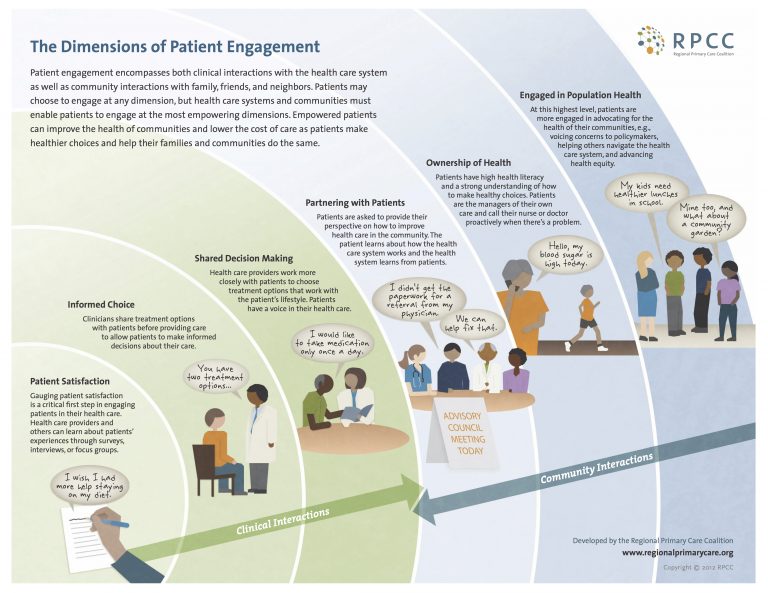 RPCC | Patient Engagement